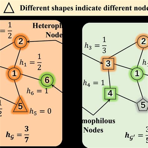 demonstration of graph level and node level homophily ratio if the