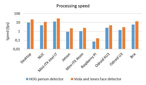 Speed Logarithmic Of HOG Person Detector Blue And Viola And Jones Download Scientific