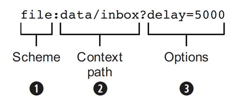 Camelcontext Apache Camel