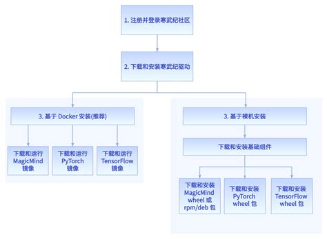 【全流程完整版】如何注册开发者社区账号并下载 Sdk 及文档（建议收藏） 寒武纪软件开发平台 开发者论坛