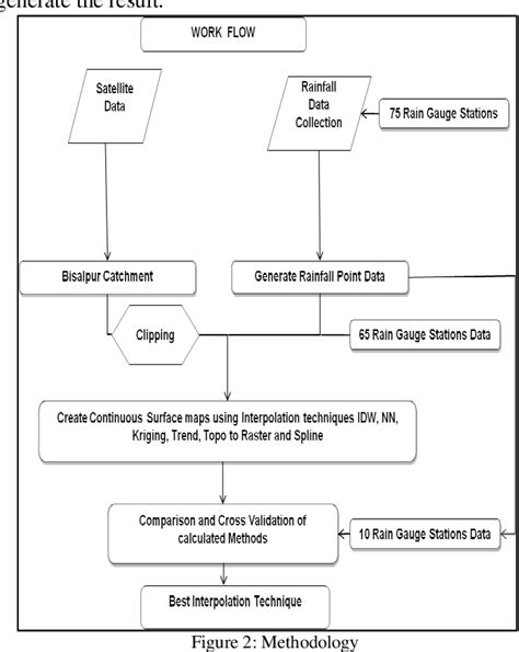 Figure 1 From Analysis Of Spatial Interpolation Techniques For Rainfall Data Using Various