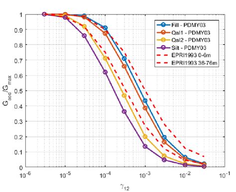 Presents A Comparison Of The Undrained Cyclic Behavior For Both Pdmy02 And Download Scientific