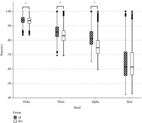 The Pearson R Results Using Mann Whitney U Test Delta Theta And