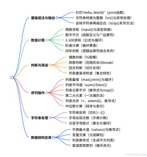 Python入门：python3基础练习题详解，从入门到熟练的 25 个实例（一）创建变量 Have A Good Day Ahead