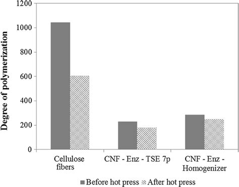 Effect Of The Thermo Compression On The Degree Of Polymerization Of Download Scientific Diagram