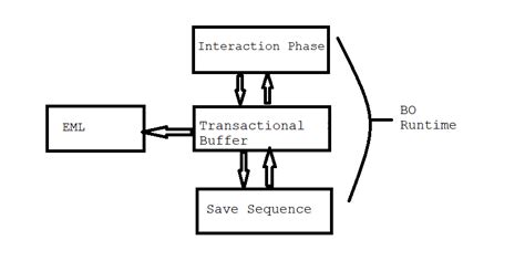 What Is Entity Manipulation Language And How To Us Sap Community