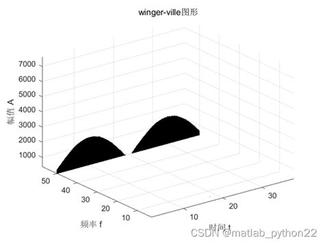 基于 脑电波数据的时频图 小波尺度图 Fft变化 Wigner Ville图 小波分析图的数据介绍和程序实现单通道脑电数据的小波时频图的构建