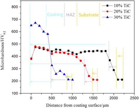 Microhardness Distribution Of The Tic Ni Coatings With Different Tic