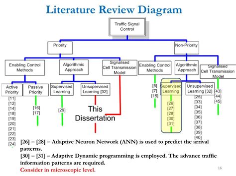 Ppt Transit Signal Priority Control Based On Cell Transmission Model Powerpoint Presentation