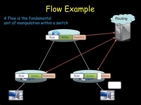 ppt experimental demonstration of openflow control of packet