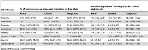 Use Of Opioid Analgesics By Drug Class And Treatment Group With Total