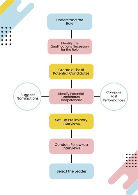 Free Leadership Recruitment Process Flowchart Template To Edit Online
