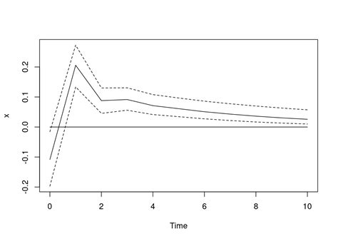Bayesian Inference Of Structural Vector Autoregressions Svar With The `bvartools` Package · R