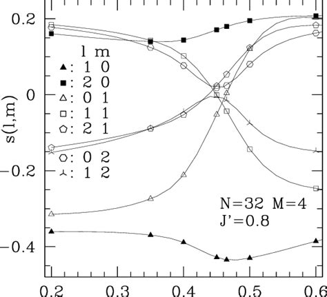 Spin Spin Correlations Sl M Eq 51 Between Spins At Distance L