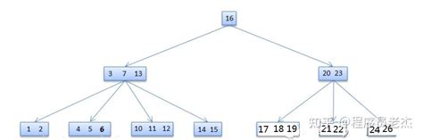 B树B 树索引算法原理 知乎