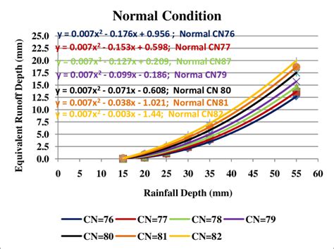 A Equivalent Runoff Depth Rainfall Depth Relationship For Normal Download Scientific Diagram