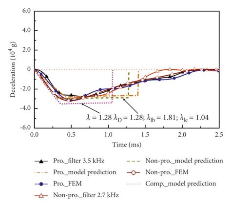 Rigid Body Deceleration Time Curves Of The Test FEM And Empirical Download Scientific Diagram