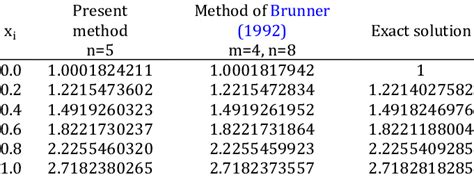 Approximate And Exact Solutions For Example 2 Download Scientific Diagram