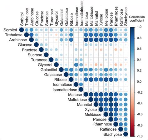 Color Correlation Graph Between Sugar Content In Apple Samples Download Scientific Diagram