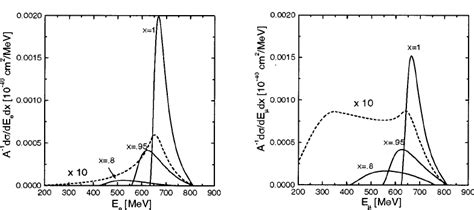 Differential Cross Section ͑ Per Particle ͒ As A Function Of The Lepton