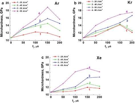 Microhardness Of The Tic Ni Cr Metal Ceramic Alloy Surface Layer