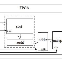 The Constant False Alarm Rate Processing Block Diagram Based On Th FPGA Download Scientific