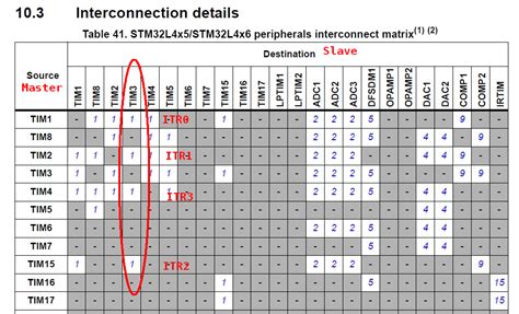 Masterslave Problem On Tim3 In Stm32l476 Slave