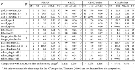 Table 2 From Pbe Based Selective Abstraction And Refinement For