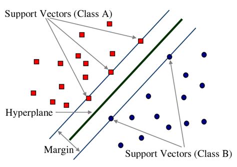 Hyperplane And Support Vectors Vectors Of Class A Are In Red And