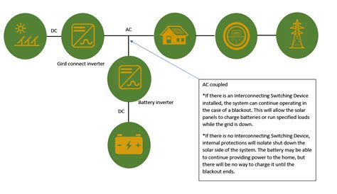Ac Vs Dc Battery Storage Explained Eastern Solar