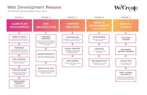 Web Development Demystified The Formula For Building Great Websites