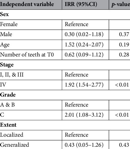 Multivariate Analysis Negative Binomial Regression Of Number Of Download Scientific Diagram