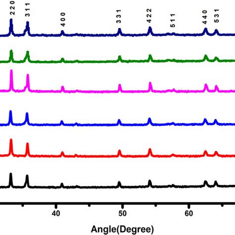 Xrd Pattern Of Mg 1 X Zn X Fe 2 O 4 Ferrite Download Scientific Diagram