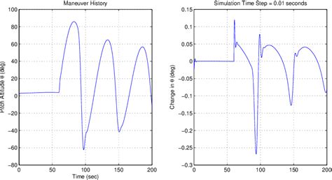 Figure 3 From Longitudinal Rate Gyro Bias And Pitch Attitude Estimation Utilizing An