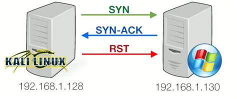 tcp 3 way handshake and port scanning