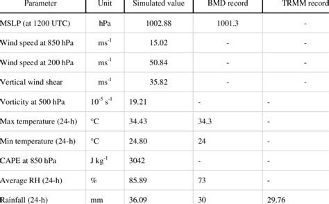 Overview Of Model Simulated Values Of Different Parameters Over Dhaka Download Scientific Diagram