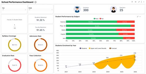 Solutions For Education Dashboard Examples Bold Bi