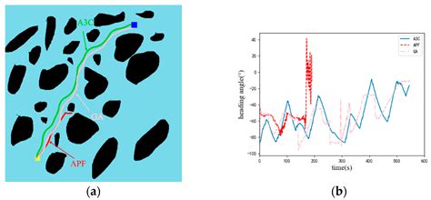 research on obstacle avoidance planning for uuv based on a3c algorithm