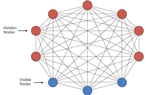 Boltzmann Machine Sehoon