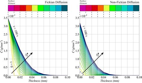 7 Simulation Of Moisture Diffusion Over Thickness Using Fickian Left Download Scientific