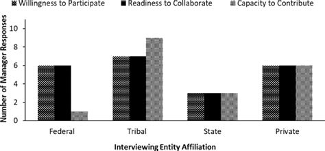 Responding Entity Managers N 30 Are Presented Together Due To An Download Scientific