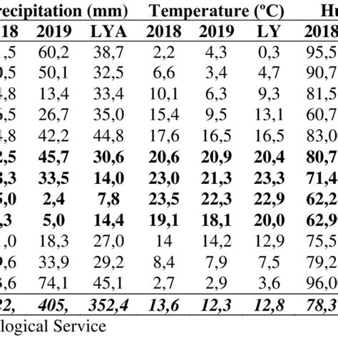 Meteorological Data Belong To Experiment Location Download