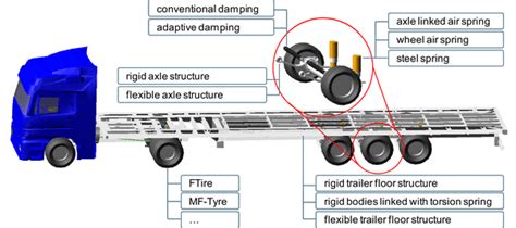 Overview Of Vehicle Component Complexities Download Scientific Diagram