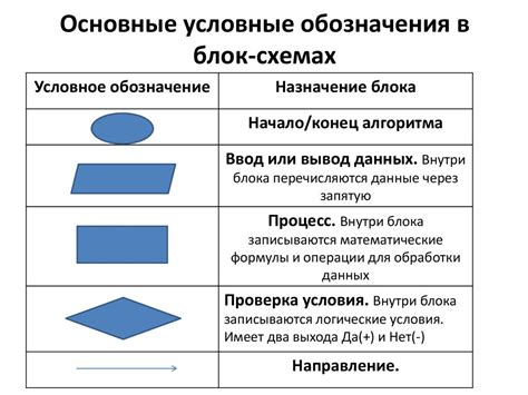 Алгоритмы Блок схемы 9 класс презентация онлайн