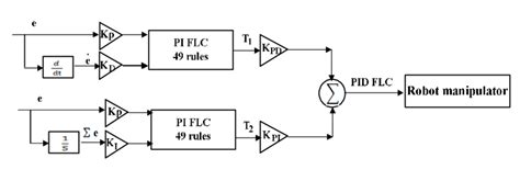 Proposed Pid Controller With Minimum Rule Base Download Scientific