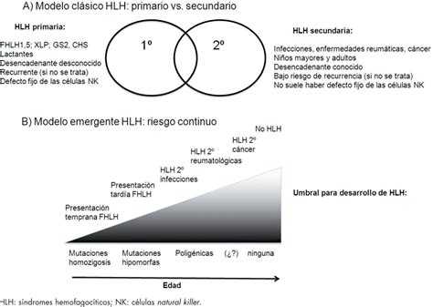 Síndromes Hemofagocíticos Ii Diagnóstico Y Tratamiento Anales De