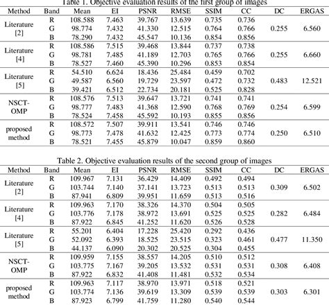 Table 2 From Remote Sensing Image Multi Feature Fusion Based On Nsct