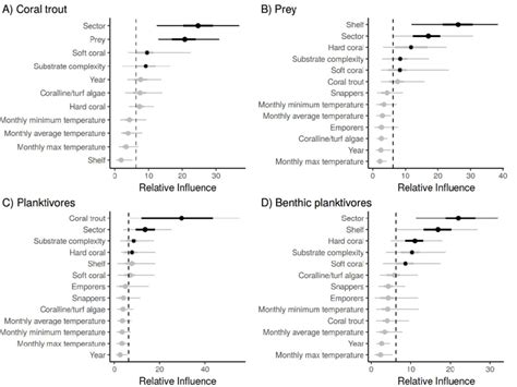 relative influence of predictor variables from boosted regression