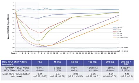 Interferon Free Therapy With Direct Acting Antivirals For Hcv