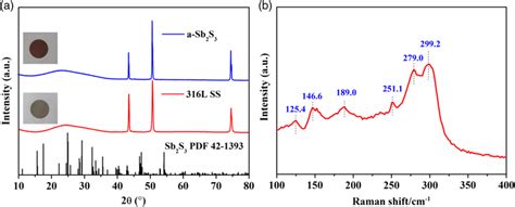 A Xrd Patterns And B Raman Spectra Of The A‐sb2s3 Anode Download